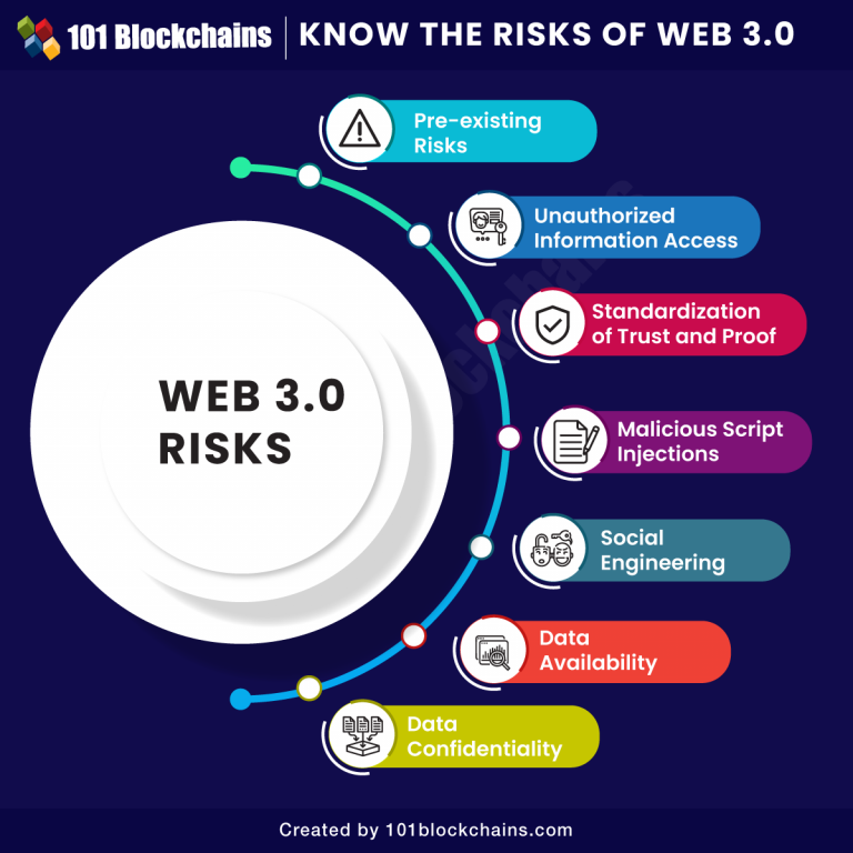 Know the Risks of Web 3.0 - 101 Blockchains