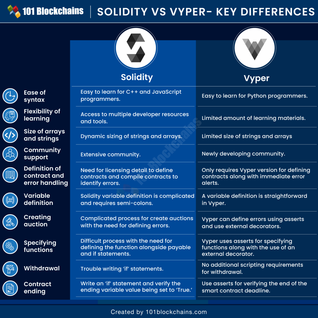 Vyper vs Solidity- Key Differences Between Ethereum Smart Contract Languages