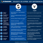 Vyper vs Solidity- Key Differences Between Ethereum Smart Contract Languages