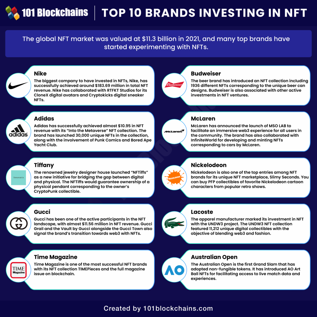 Top 10 Brands Investing in NFT - 101 Blockchains