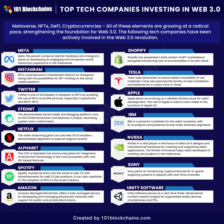 Top Tech Firms Investing in Web 3.0 - 101 Blockchains