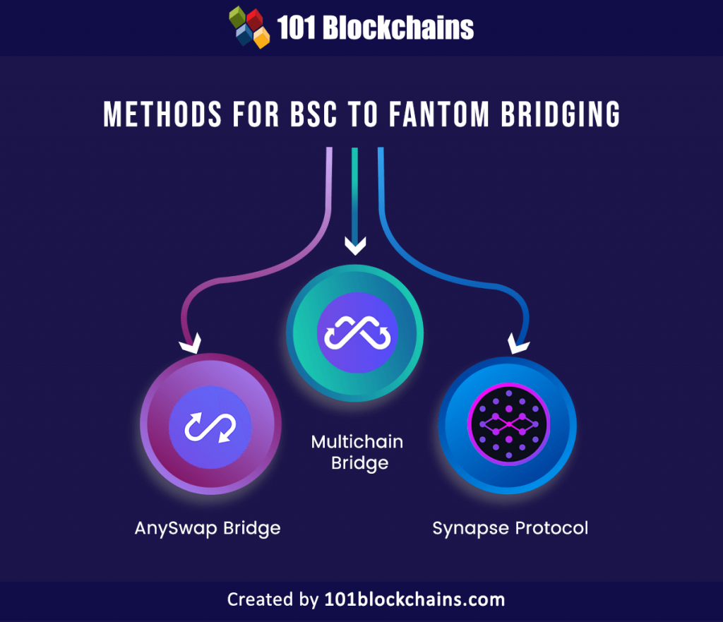 How to Bridge Binance Smart Chain (BSC) to Fantom (FTM)?