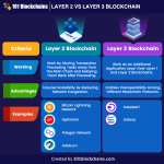 Blockchain Layer 2 vs Layer 3 – Key Differences