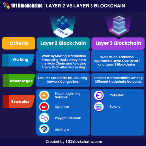 Blockchain Layer 2 vs Layer 3 – Key Differences