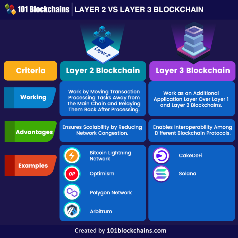Blockchain Layer 2 Vs Layer 3 Key Differences