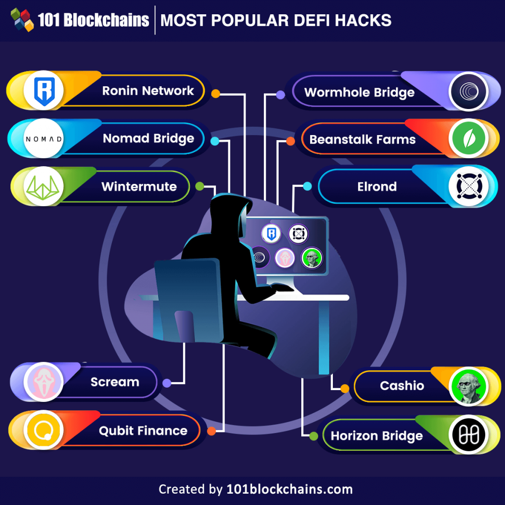 Top 10 DeFi Hacks You Should Know