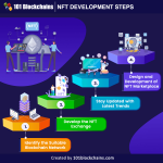 A Comprehensive Guide to NFT Development - 101 Blockchains