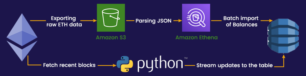 How to Export a Full History of Ethereum Blockchain to S3
