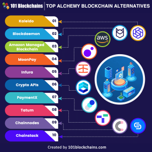Top 10 Alchemy Competitors and Alternatives - 101 Blockchains