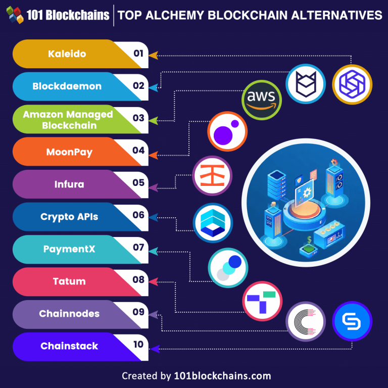 Top 10 Alchemy Competitors and Alternatives - 101 Blockchains