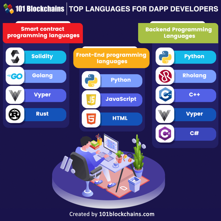 Top Languages For Dapp Developers in 2023 - 101 Blockchains