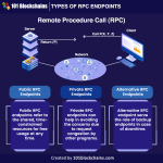 What is an RPC node? - 101 Blockchains