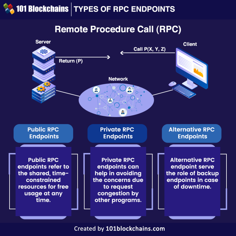 What is an RPC node? - 101 Blockchains