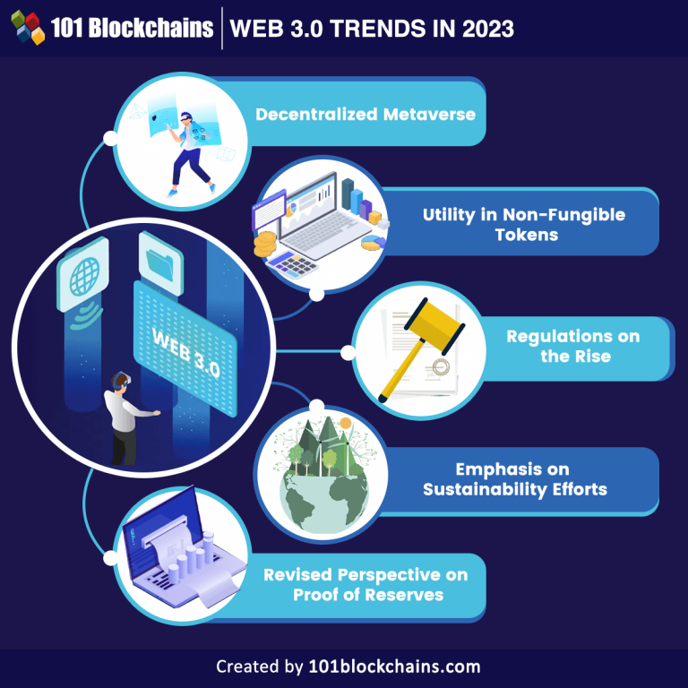 5 Web3 trends to watch in 2023 - 101 Blockchains