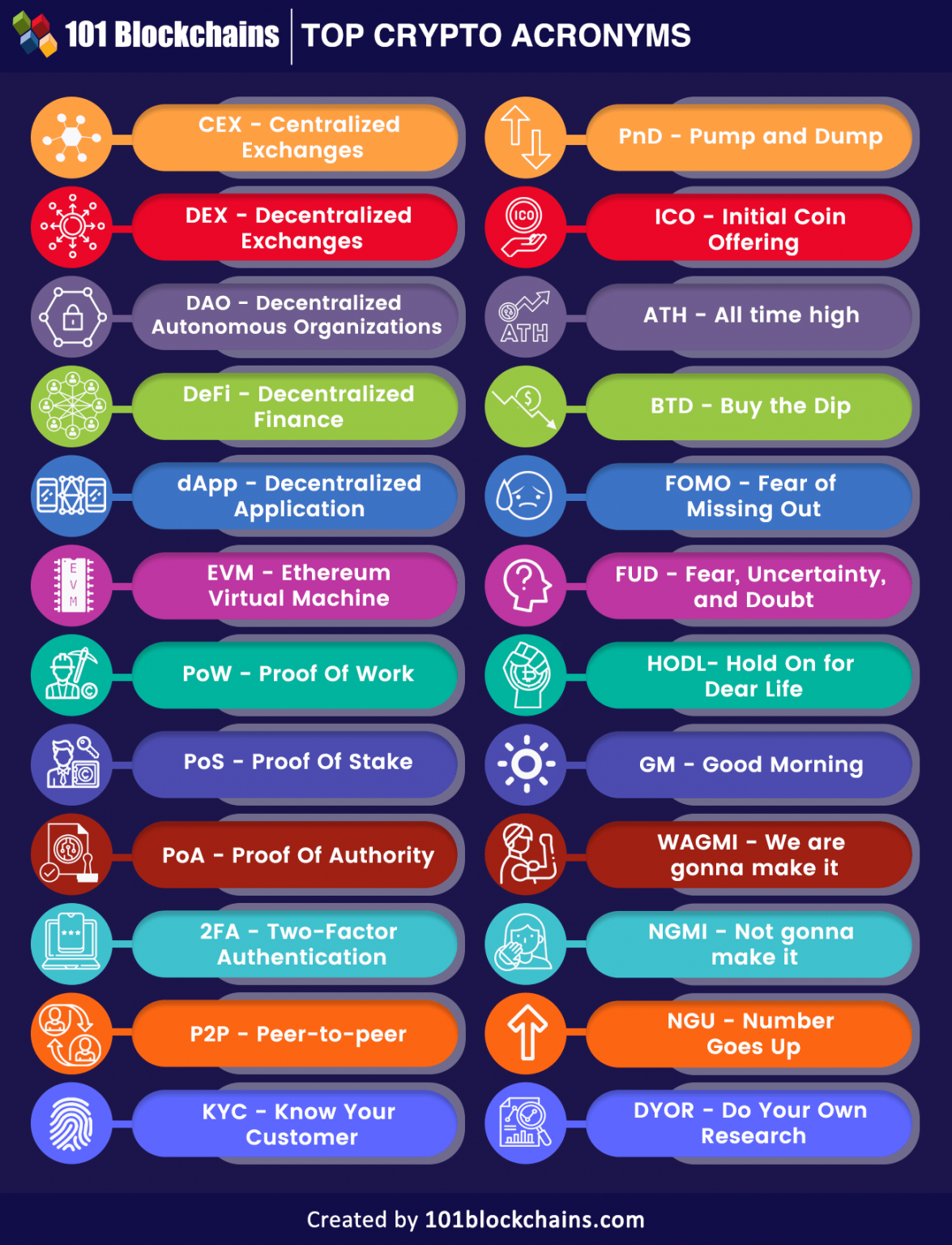 Top Crypto Acronyms That You Should Know - 101 Blockchains