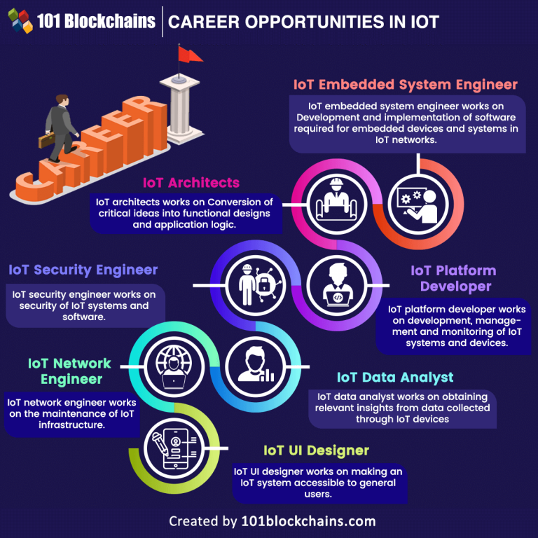 What are the Job Roles And Career Opportunities In IoT?