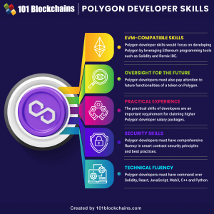 How to become a Polygon Developer? - 101 Blockchains
