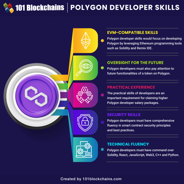 How to become a Polygon Developer? - 101 Blockchains