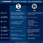 Solidity vs. Rust: Key Differences - 101 Blockchains