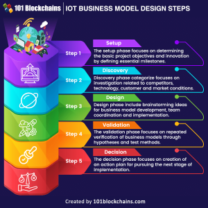 How to create a successful IoT business model - 101 Blockchains