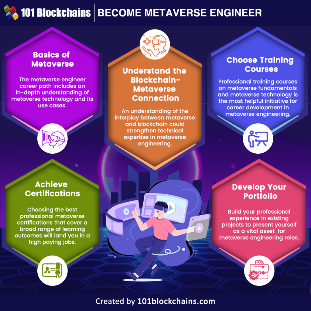 How To Become a Metaverse Engineer? - 101 Blockchains