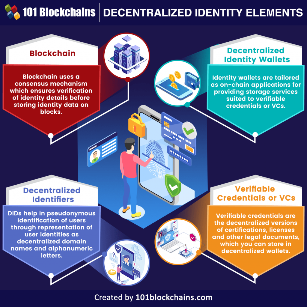 The Beginner's Guide To Decentralized Identity - 101 Blockchains The Beginner's Guide To Decentralized Identity - 101 Blockchains