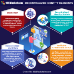 The Beginner's Guide To Decentralized Identity - 101 Blockchains