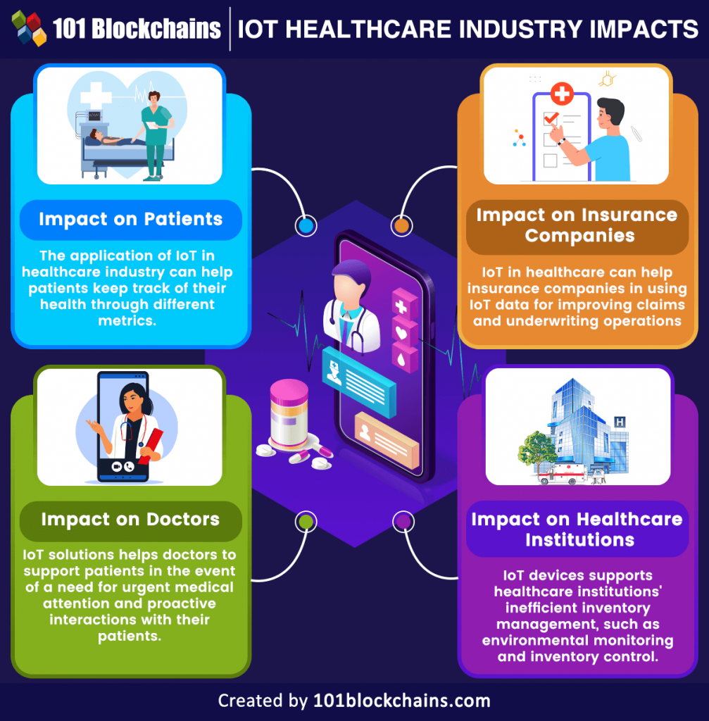 What Are The Use Of IoT in Healthcare Industry - 101 Blockchains