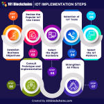 IoT Implementation Guide - Step By Step Explained