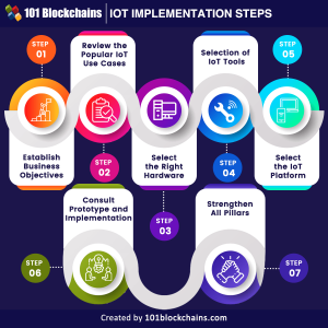 IoT Implementation Guide - Step By Step Explained