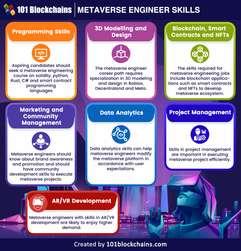 How To Become a Metaverse Engineer? - 101 Blockchains