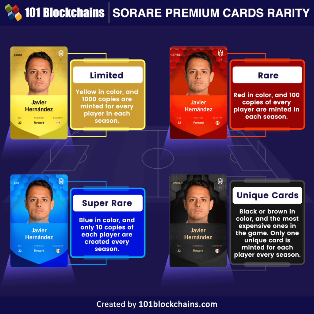 Know Everything about Sorare NFT - 101 Blockchains