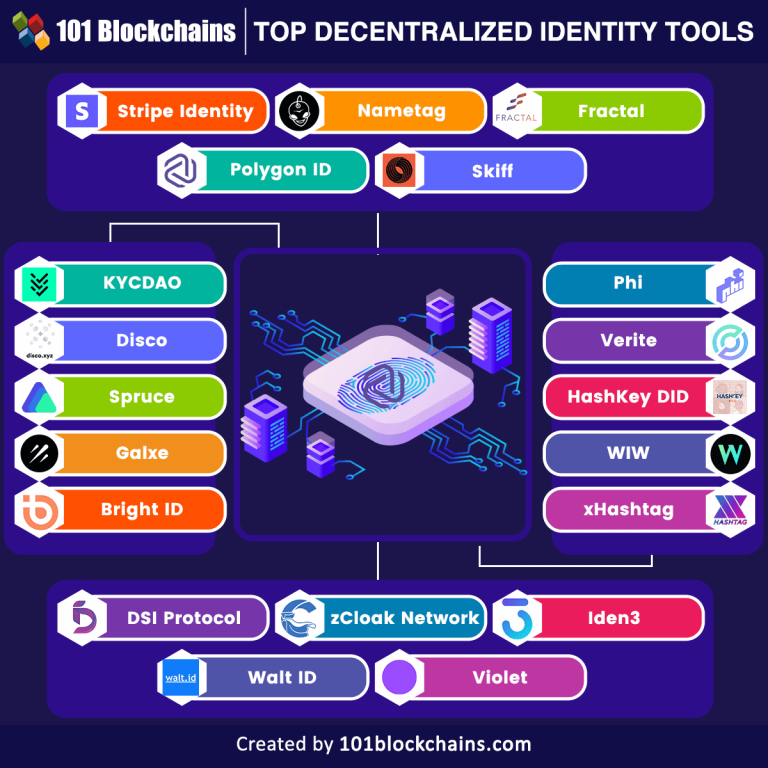 List of Top 20 Decentralized Identity Tools - 101 Blockchains