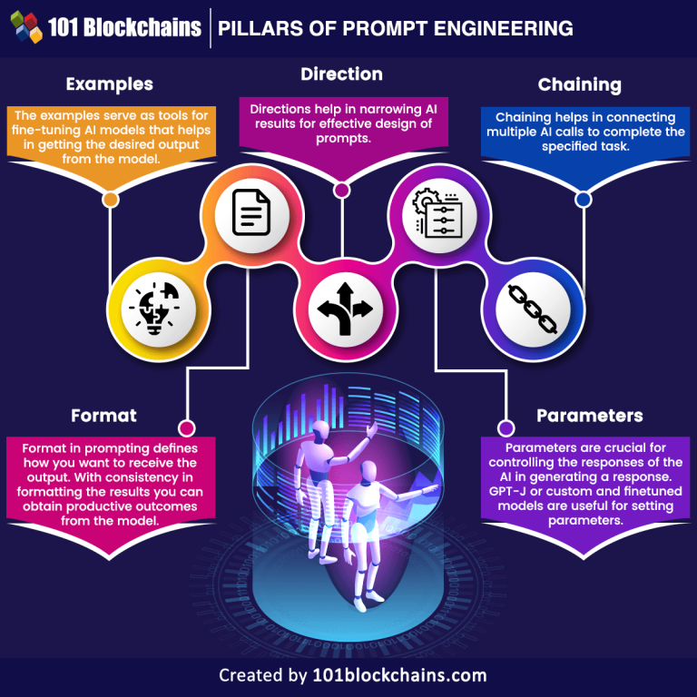 A Complete Introduction to Prompt Engineering - 101 Blockchains