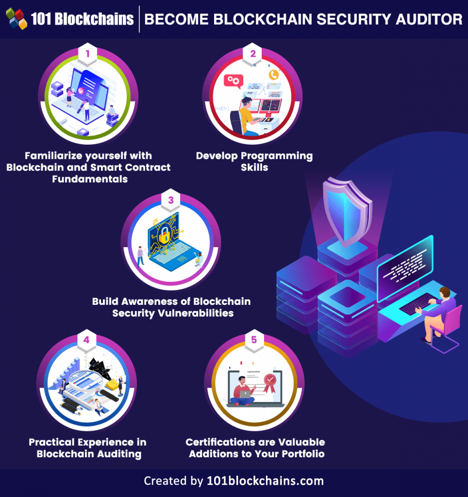 How to Become Blockchain Security Auditor? - 101 Blockchains