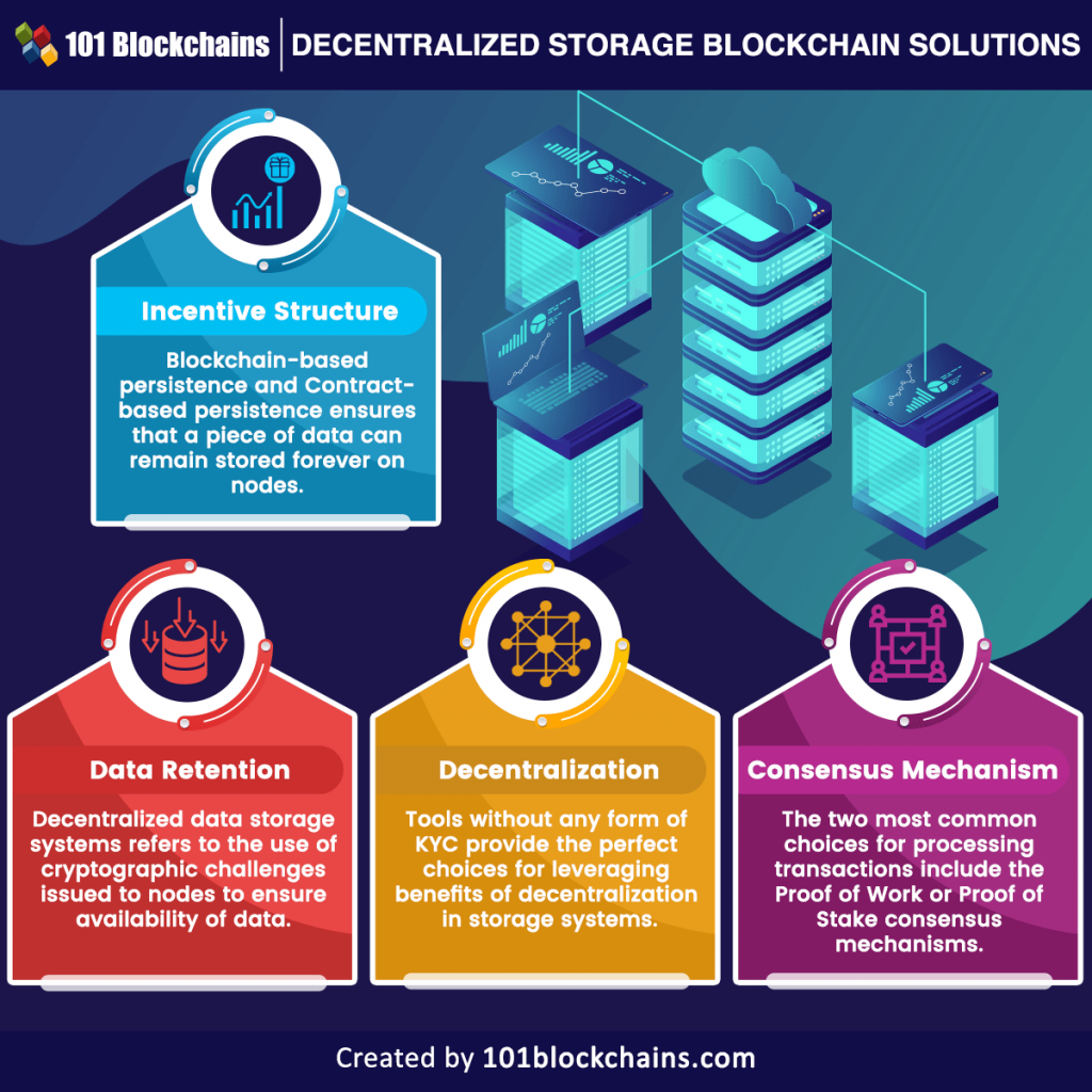 What is Decentralized Storage and How does it Work? - 101 Blockchains What is Decentralized Storage and How does it Work? - 101 Blockchains