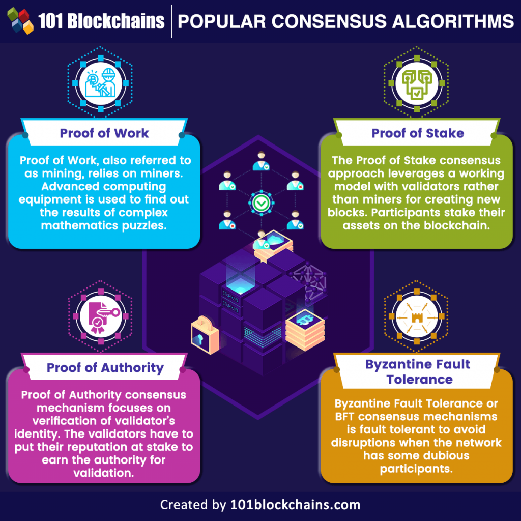 Challenges And Security Issues In Consensus Algorithm 101 Blockchains 
