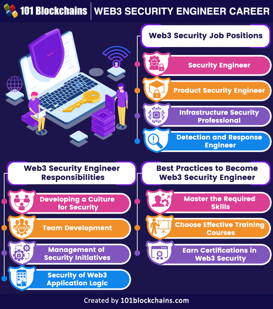 Build Your Career As A Web3 Security Engineer 101 Blockchains