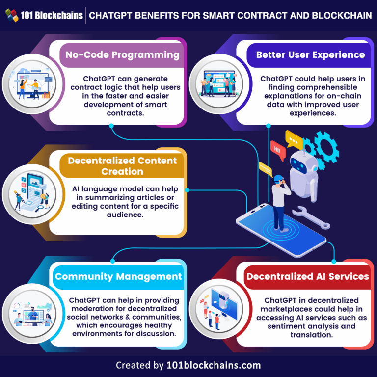 How ChatGPT is Revolutionizing Smart Contracts and Blockchain?