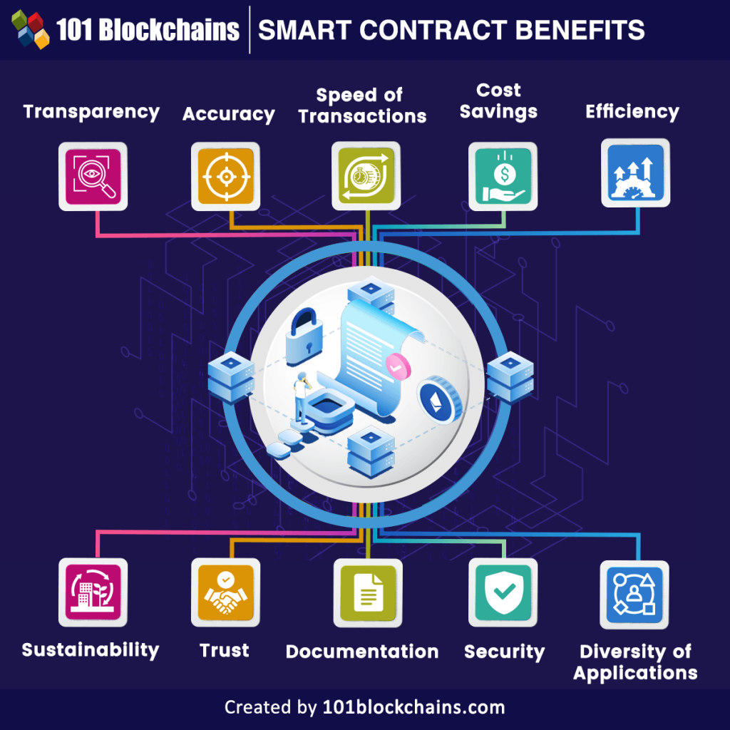 10 Advantages of Using Smart Contracts - 101 Blockchains