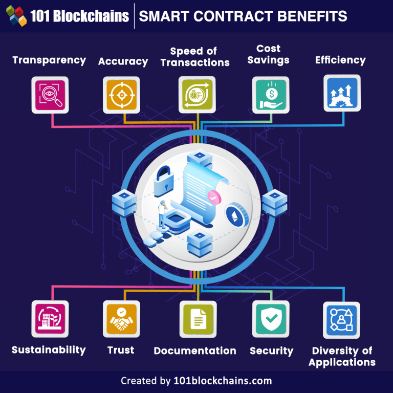 10 Advantages of Using Smart Contracts - 101 Blockchains
