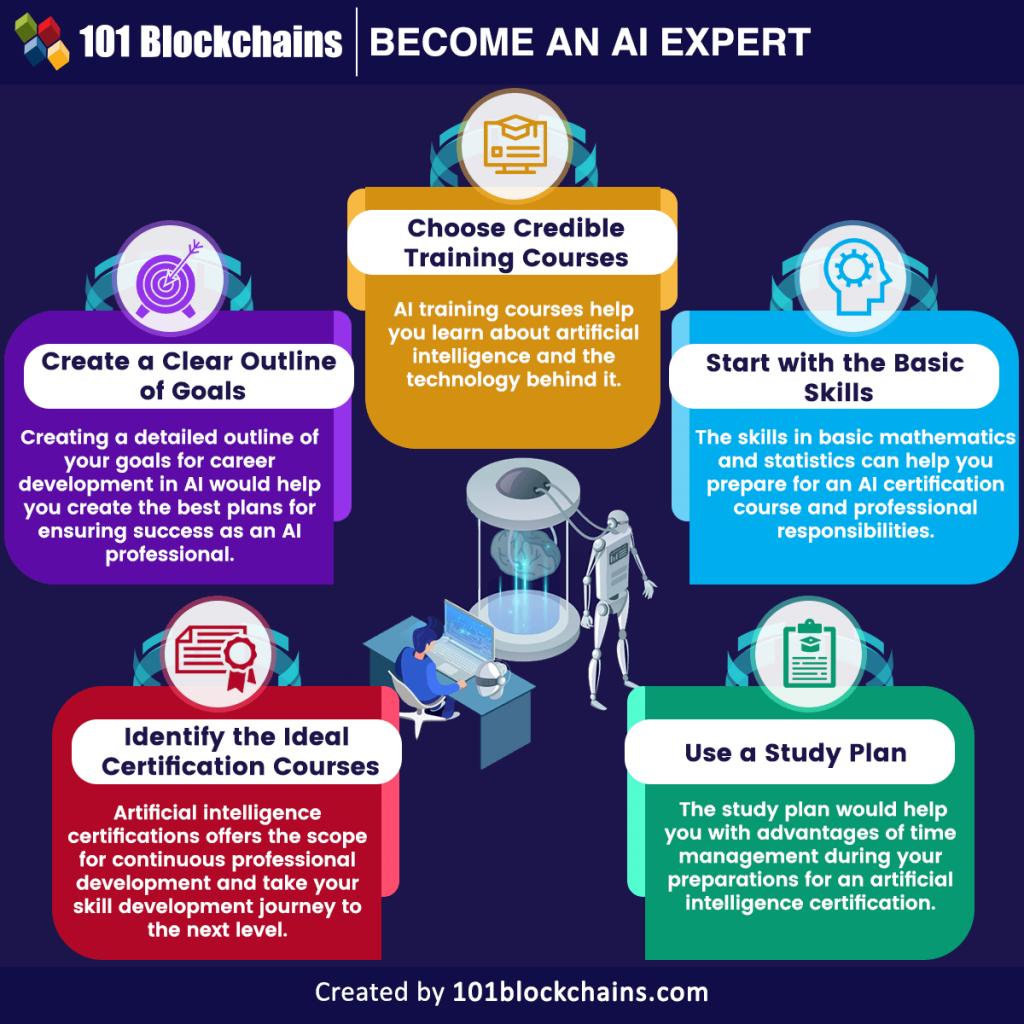 How To Become A Certified AI Professional? - 101 Blockchains