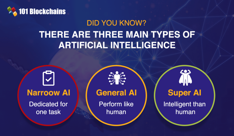 A Detailed Guide on Artificial Intelligence (AI) - 101 Blockchains
