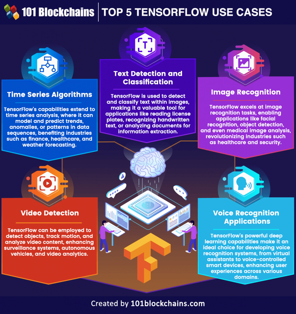 Top 5 Use Cases of TensorFlow - 101 Blockchains Top 5 Use Cases of TensorFlow - 101 Blockchains