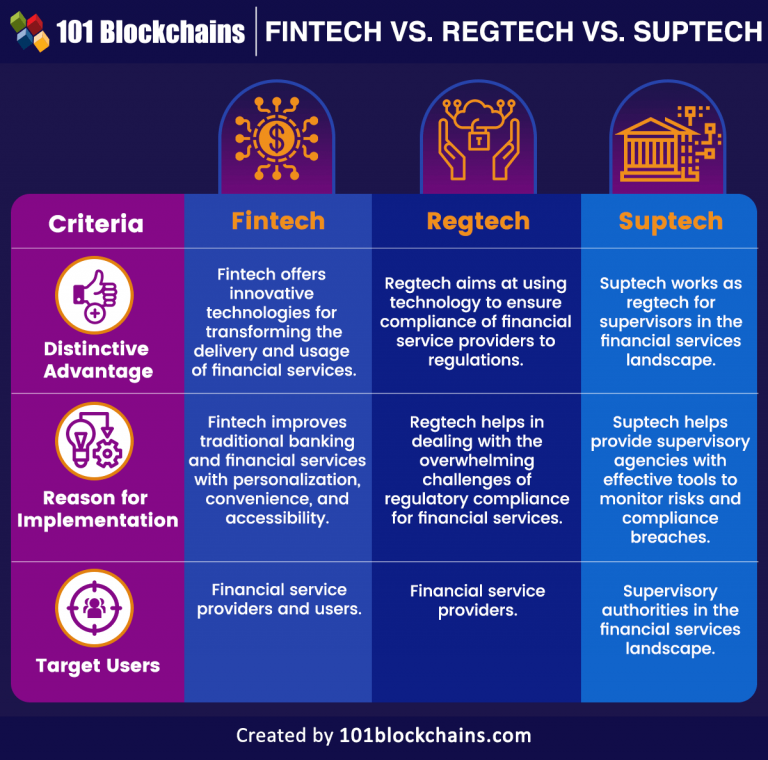 Fintech vs. Regtech vs. Suptech - Key Differences - 101 Blockchains