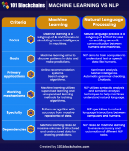 Natural Language Processing vs Machine Learning