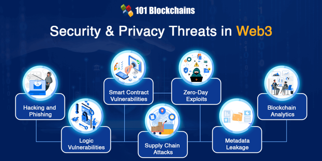 Web3 Security: Safeguarding Your Digital Assets - 101 Blockchains Web3 Security: Safeguarding Your Digital Assets - 101 Blockchains