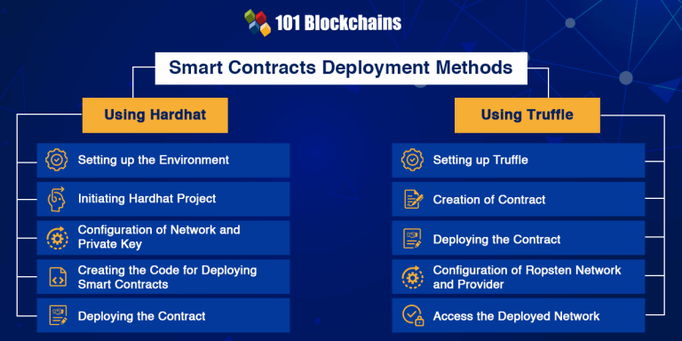 How to Deploy a Smart Contract in 5 Minutes? - 101 Blockchains How to Deploy a Smart Contract in 5 Minutes? - 101 Blockchains