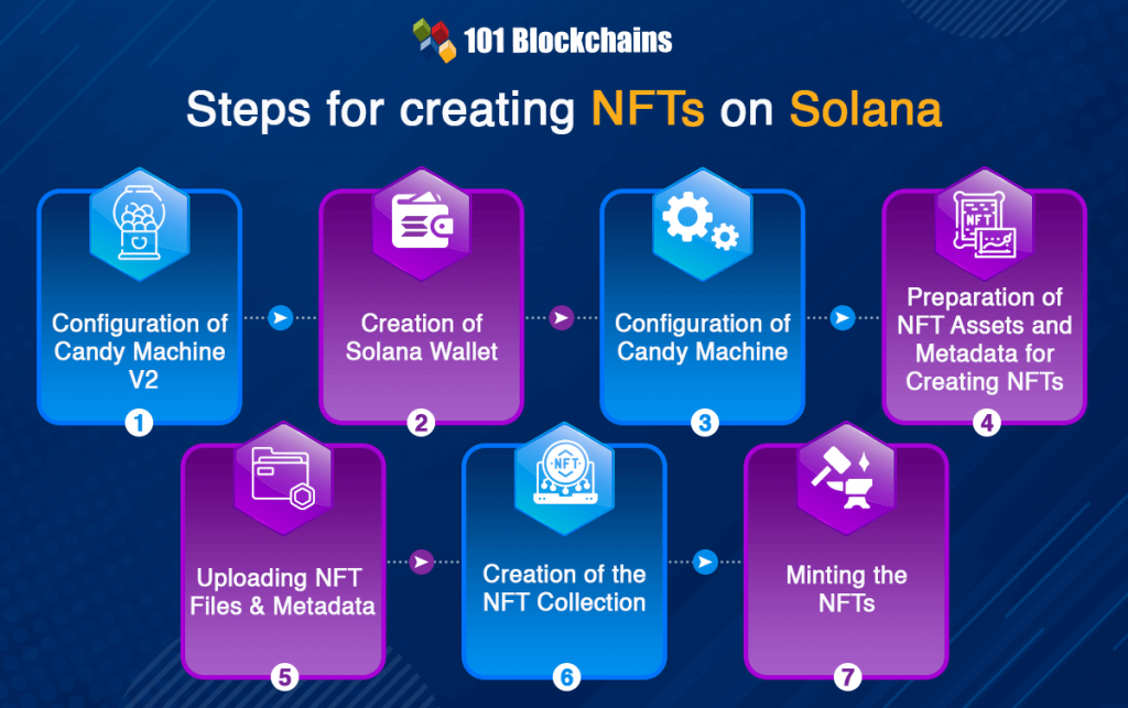 A Step by Step Guide to Create NFT on Solana - 101 Blockchains