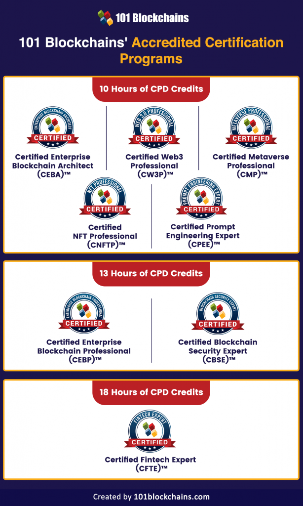 The Role of Accreditation in Blockchain Certification Programs - 101 Blockchains